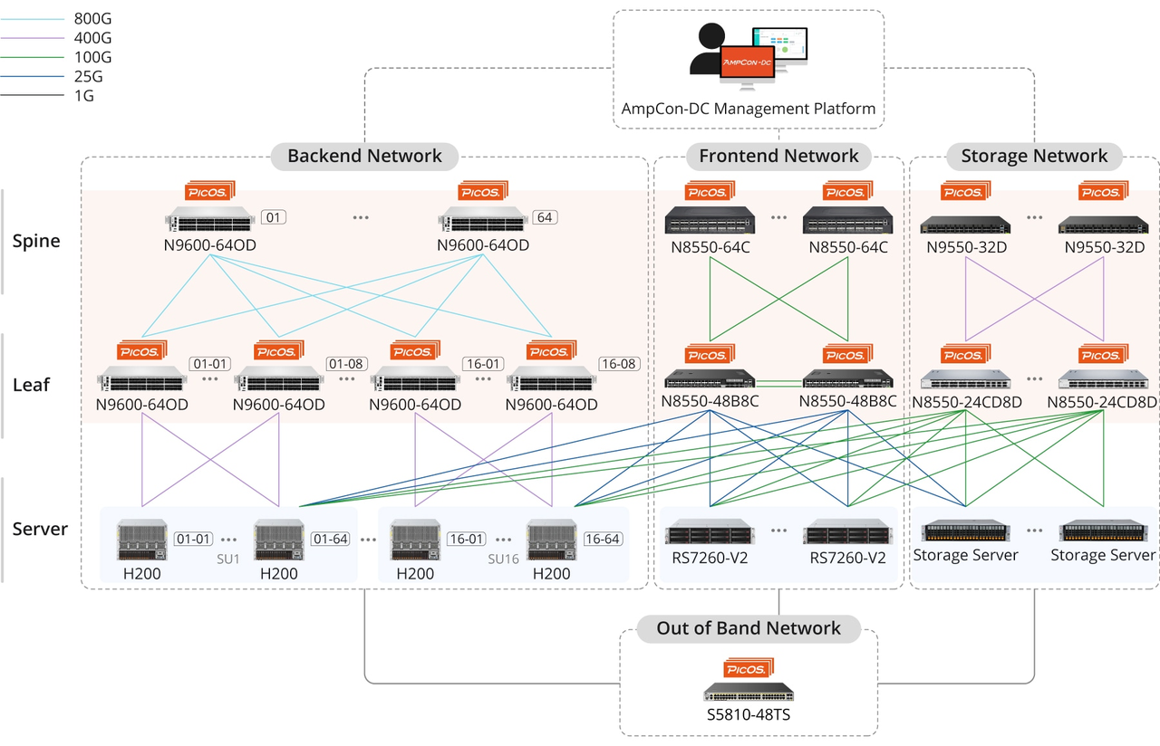 The Rise of 800G Ethernet: FS 800G AI Switches for Data Centers, AI ...