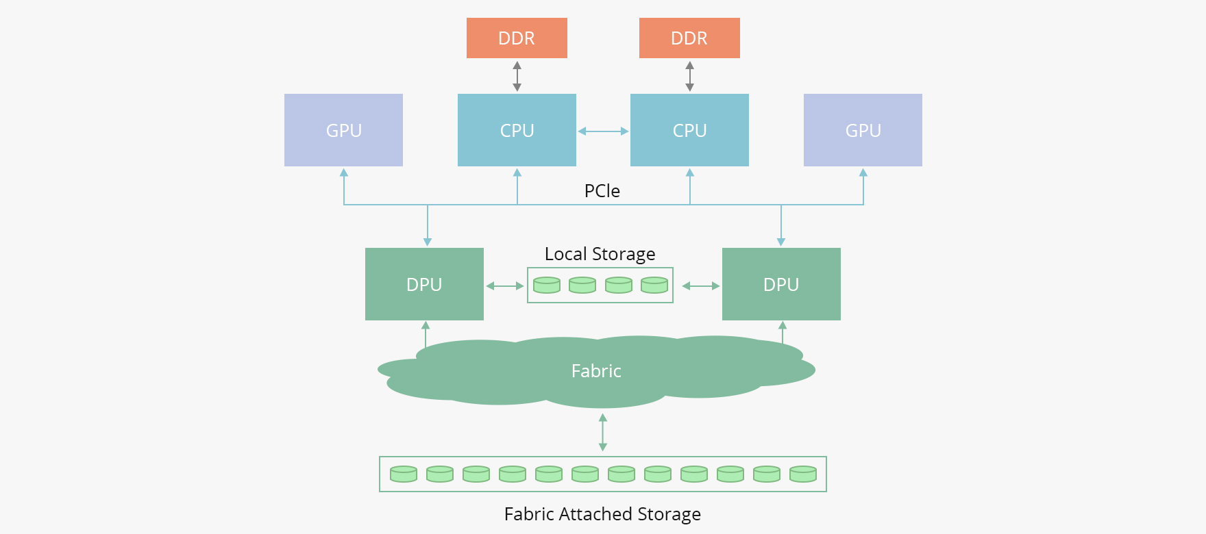 CPU vs GPU vs DPU: Key Differences Explained