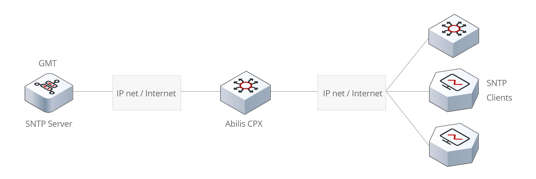 Synchronization Process: