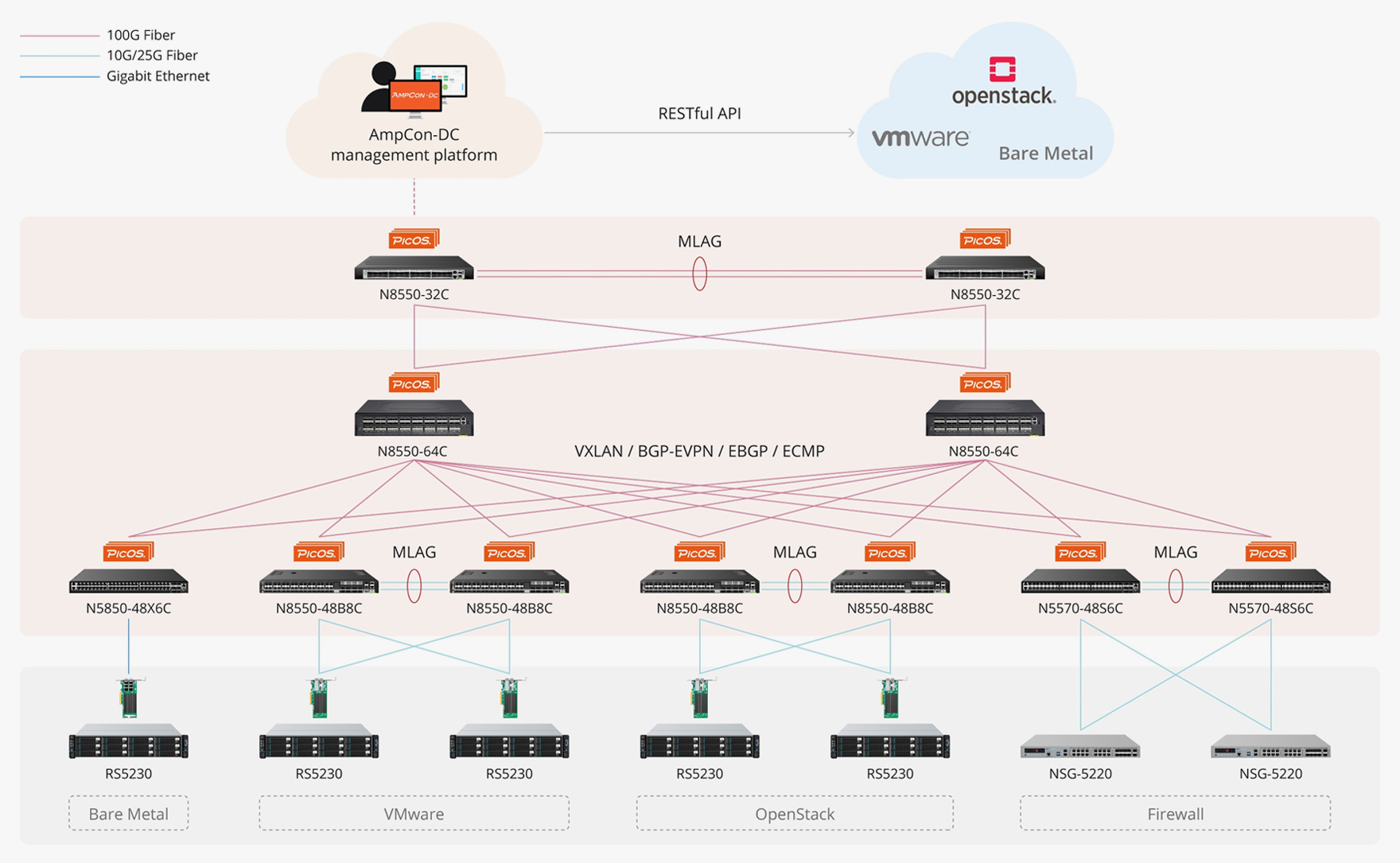 Automate EVPN VXLAN Fabric in Data Center with AmpCon-DC