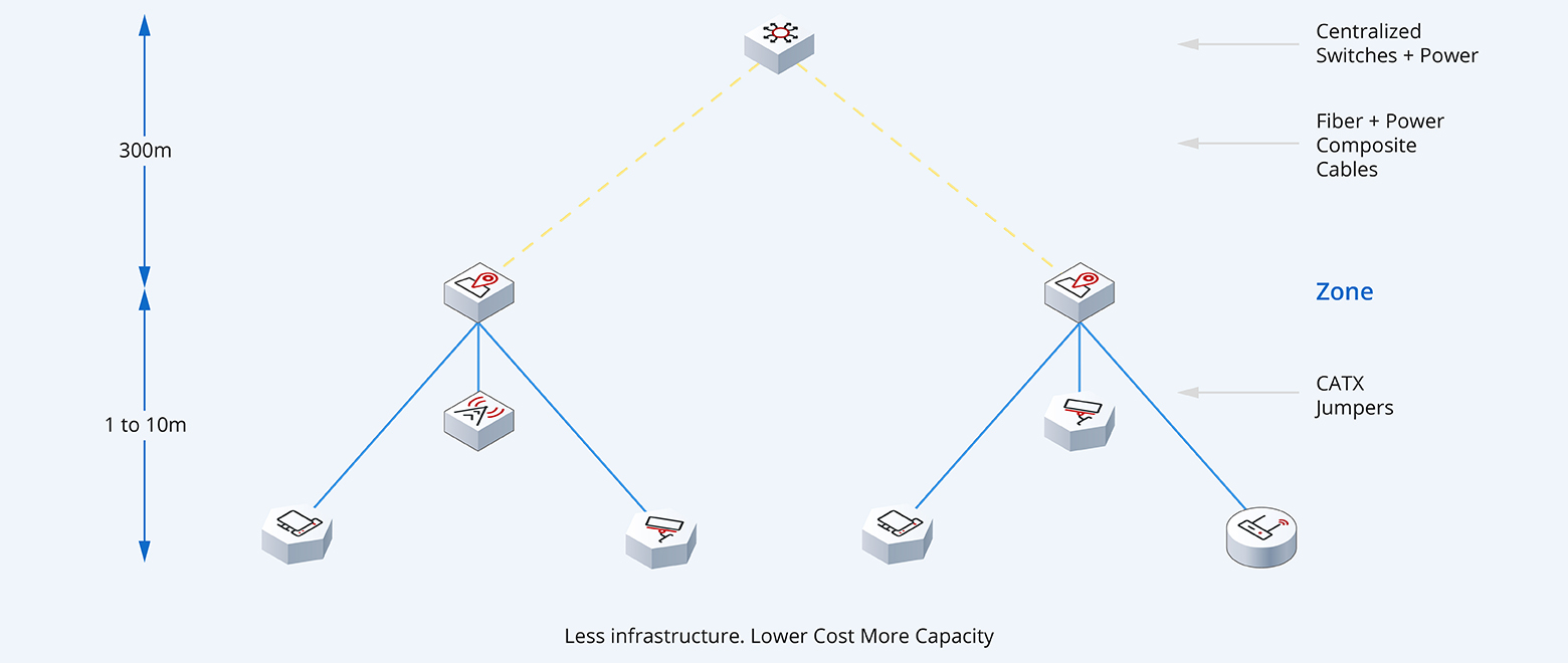 Benefits of FTTE (Fiber to the Edge)