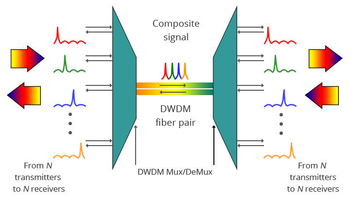 5 Basic Things You Need to Know About DWDM