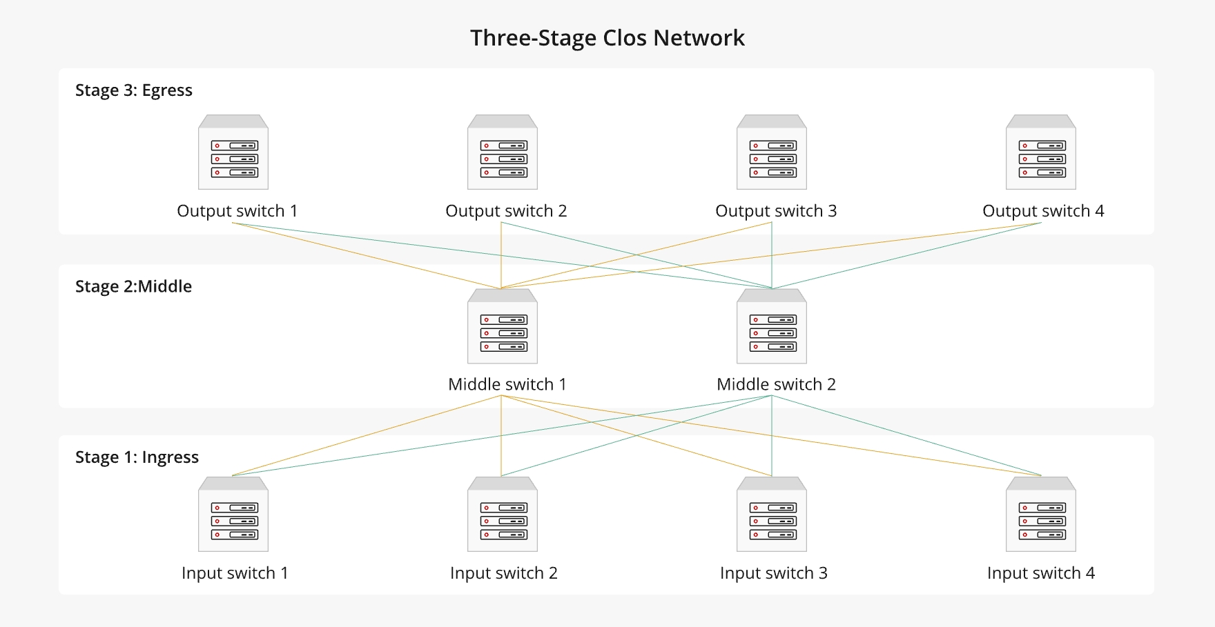 What Is Clos Architecture?