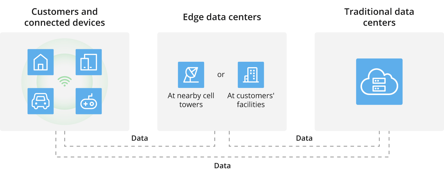 How to Build A High-performance Edge Data Centre?