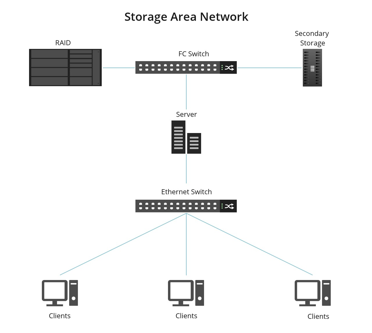 Red de área de almacenamiento (SAN) vs. almacenamiento conectado a red (NAS)