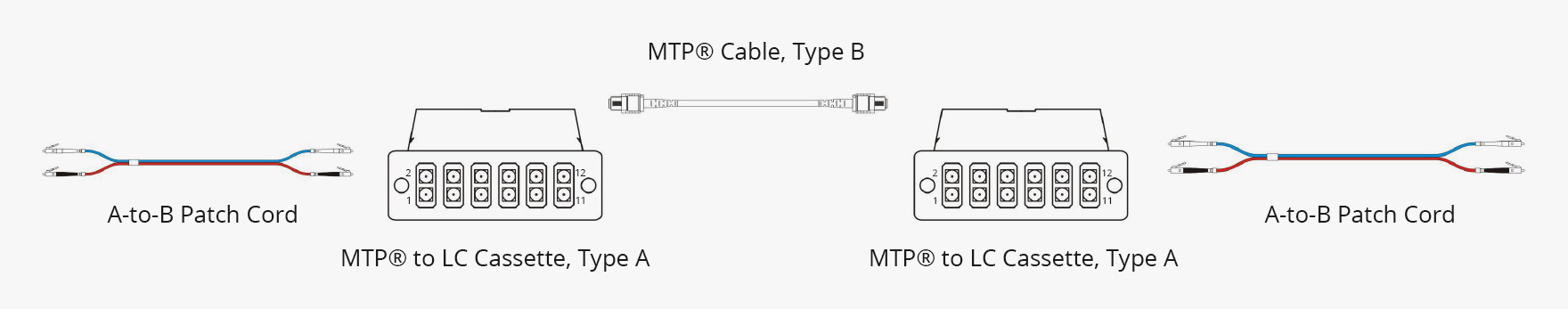 MTP Type A vs Type B Cables, How to Choose?