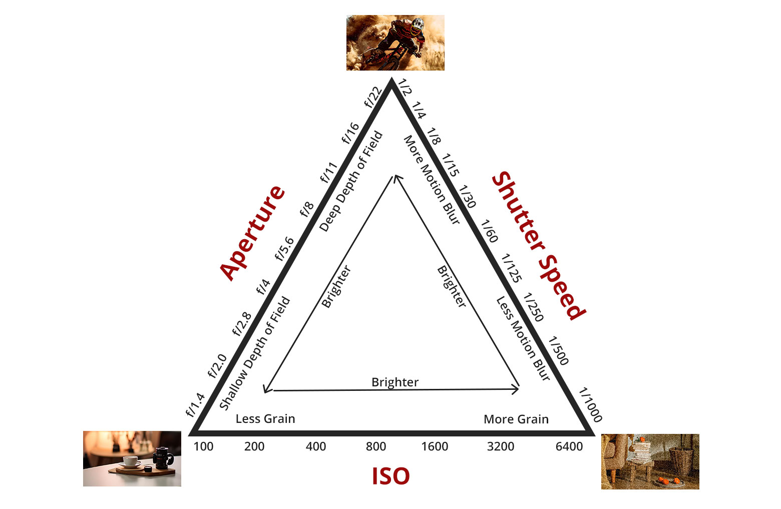 : Adjusts the sensor's sensitivity to light. A lower ISO results in ...