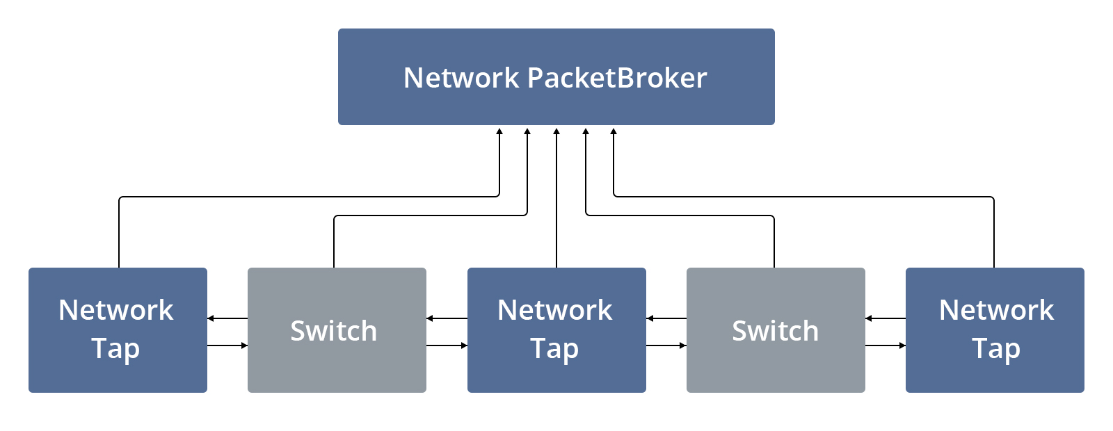 The Introduction of Network Packet Brokers