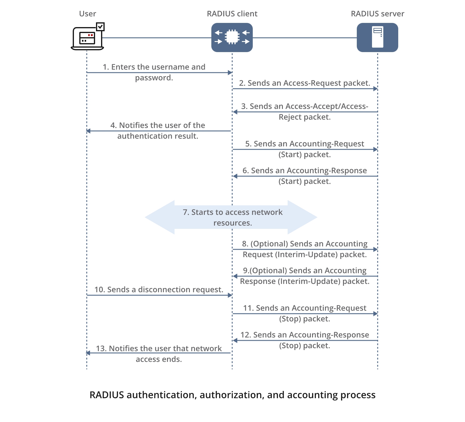 The user initiates network access by sending a connection request ...
