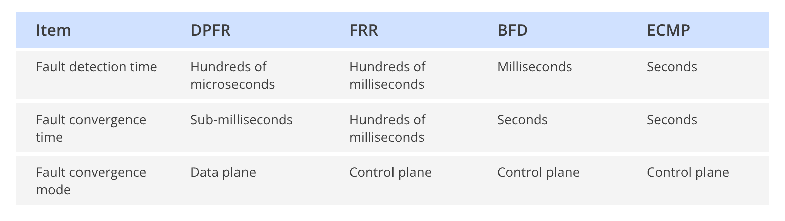 Operational Mechanism of DPFR