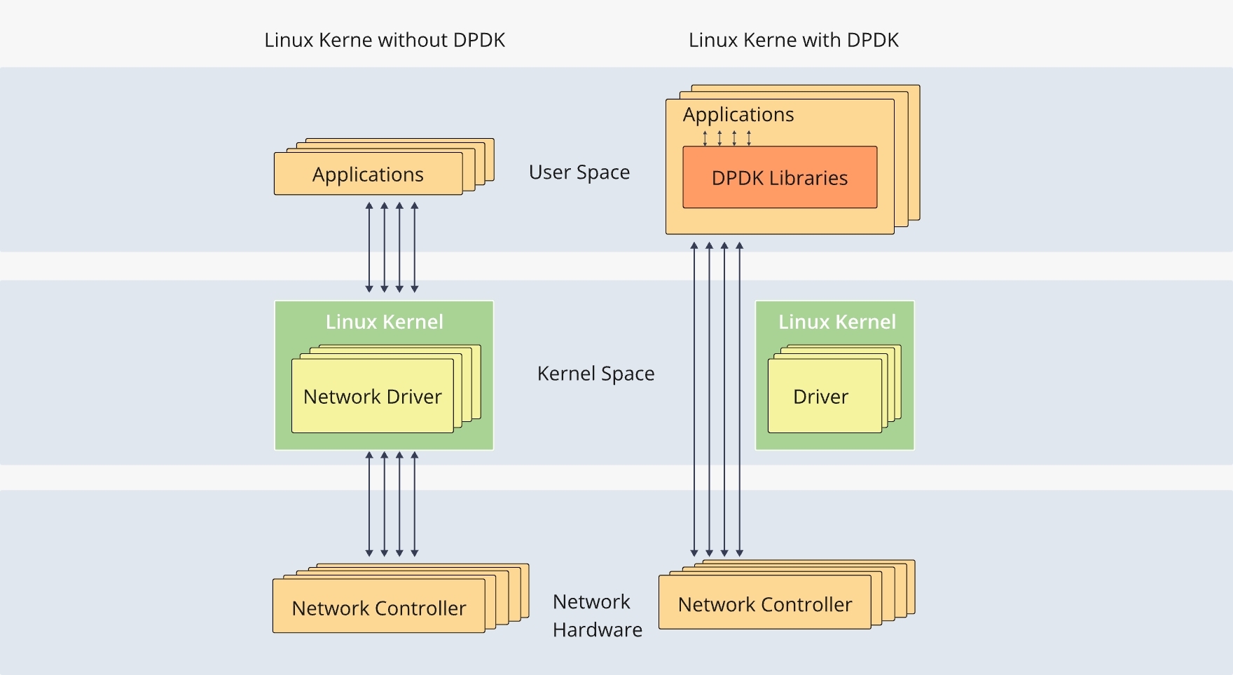 How Does DPDK Work?