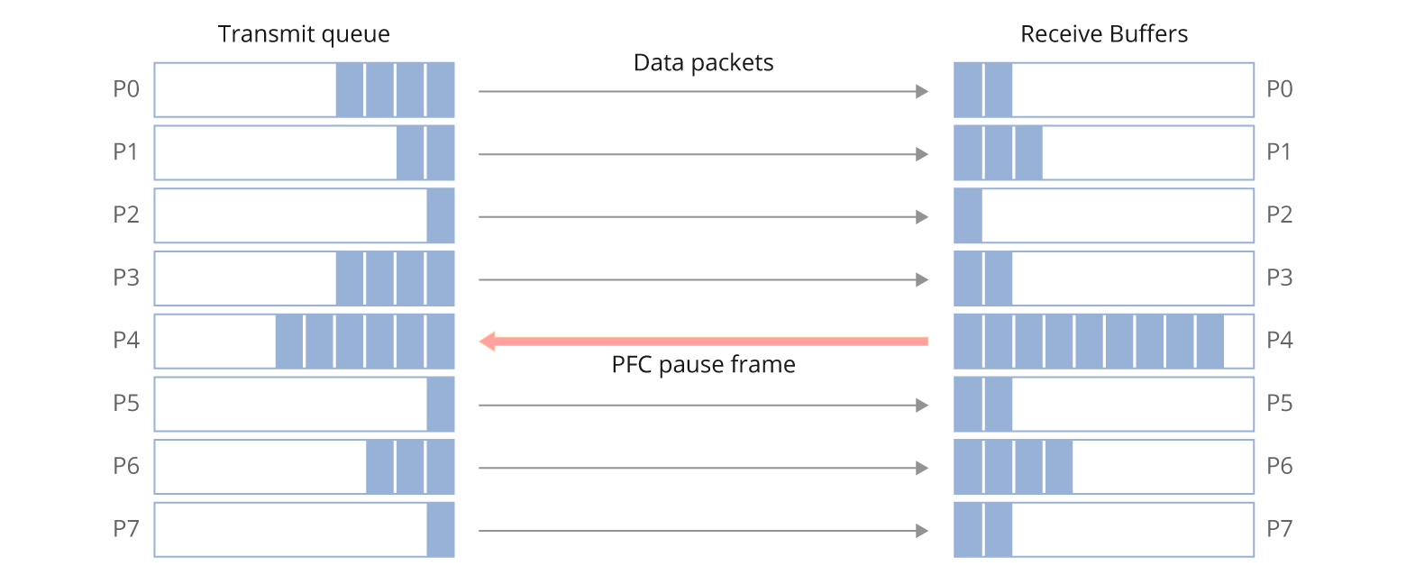Characteristics of PFC