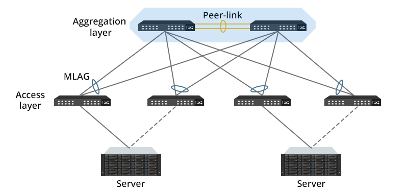 What is MLAG and How to Configure MLAG on PicOS® Data Center Switches