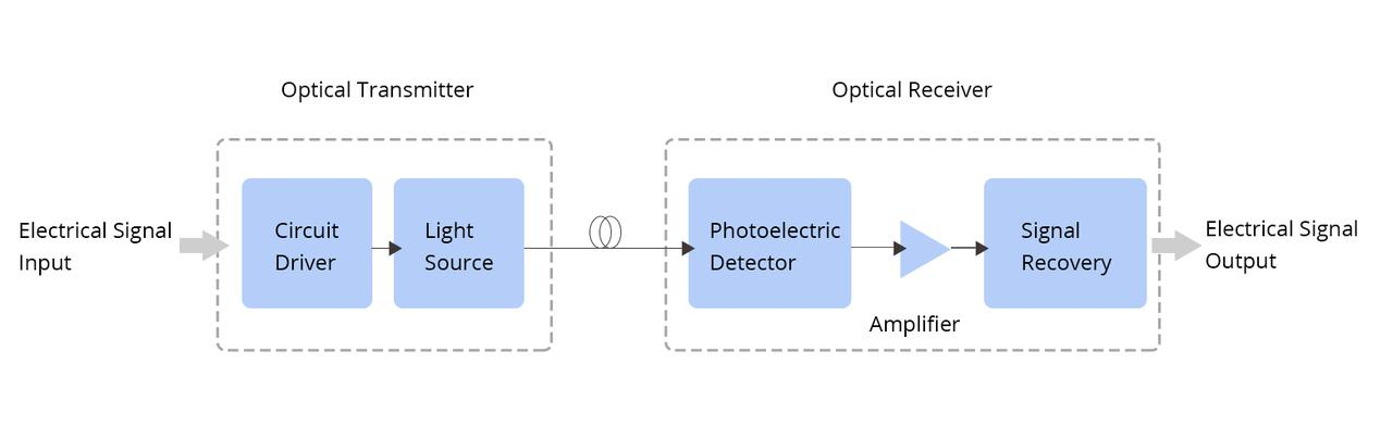 Coherent Optical Communication vs Non-Coherent Optical Communication: A ...