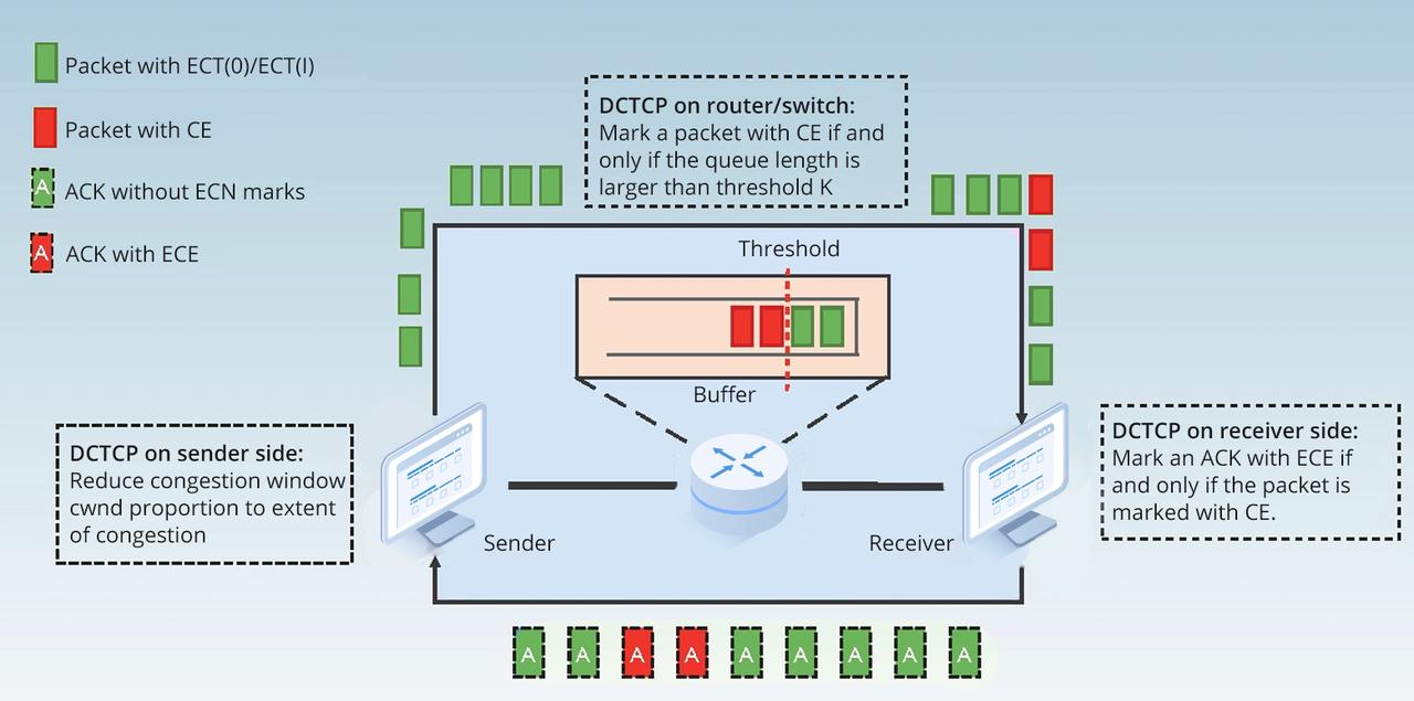 Introduction to RoCEv2 Congestion Management