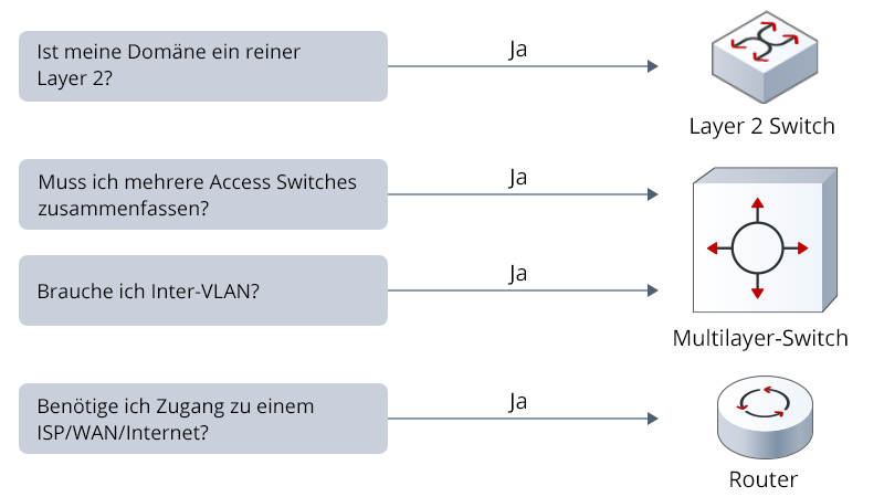 Layer-2- vs. Layer-3-Switch: Welchen benötigen Sie?