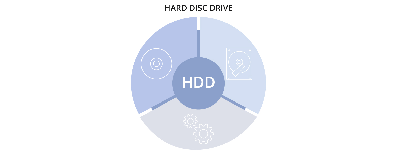 How does a hard drive work?