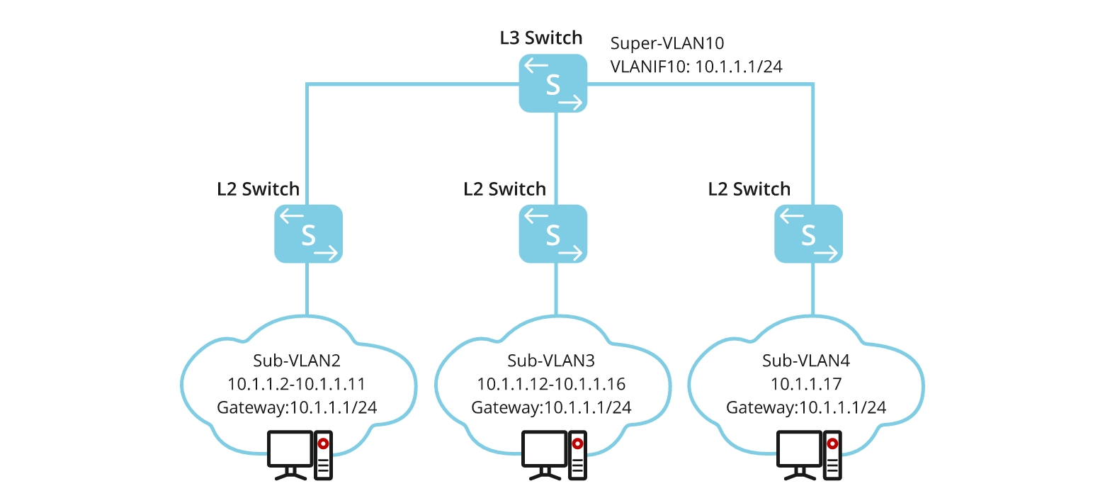 Super VLAN