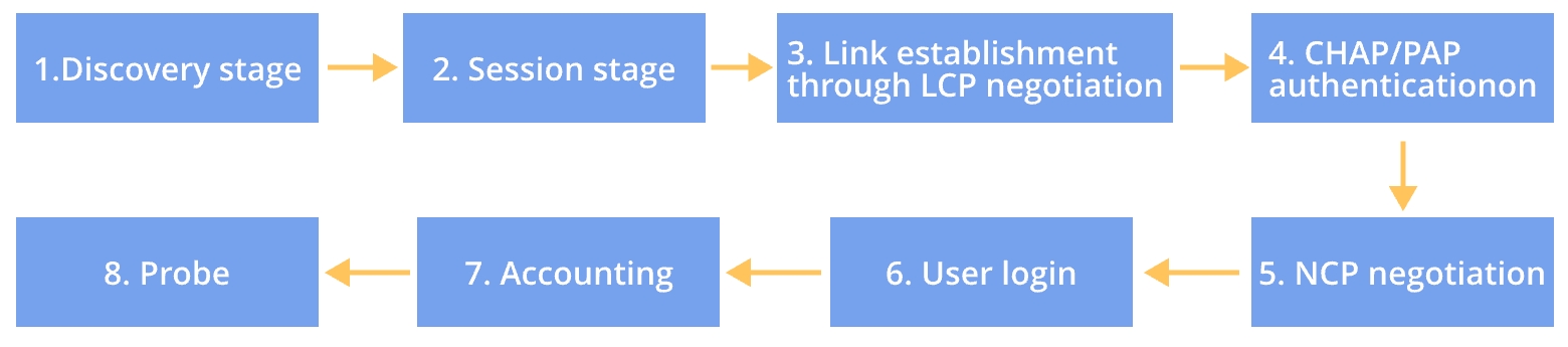 Working Process of PPPoE