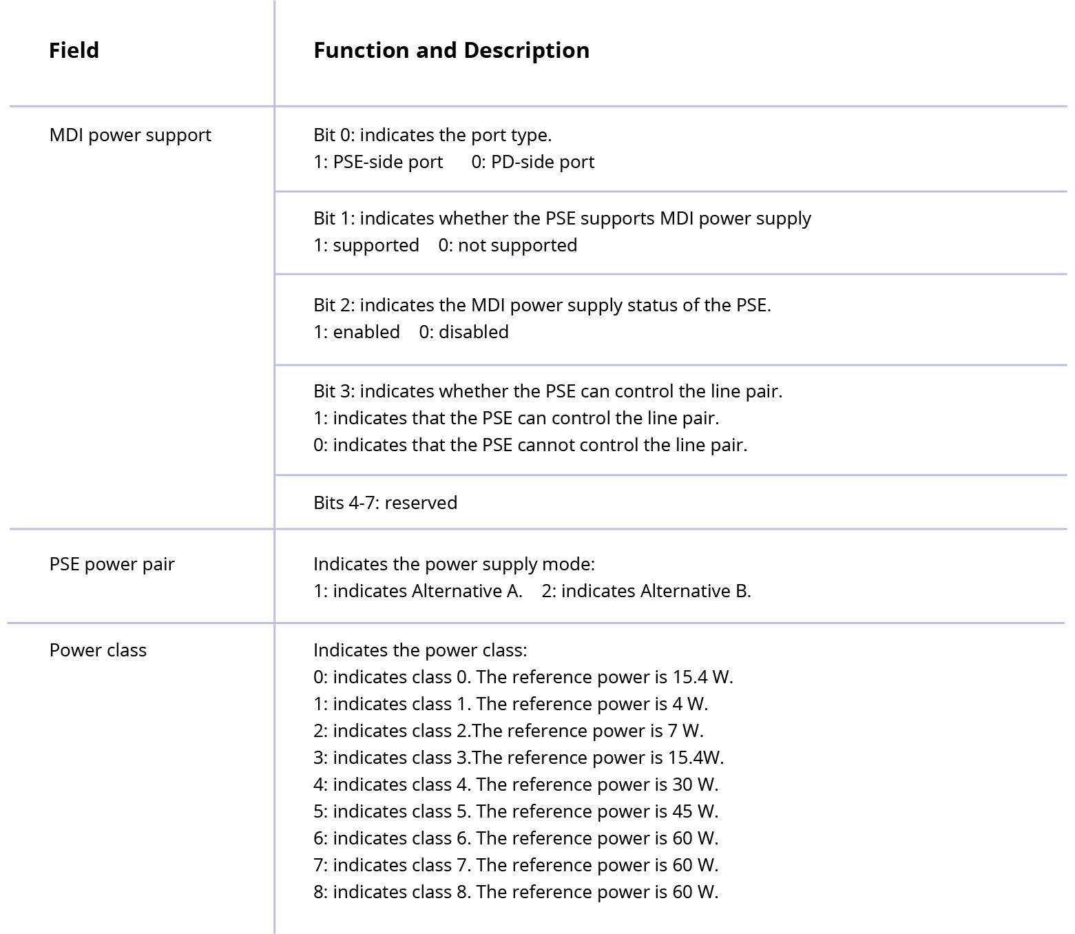 The following tables describe fields in Power via MDI and Extended ...