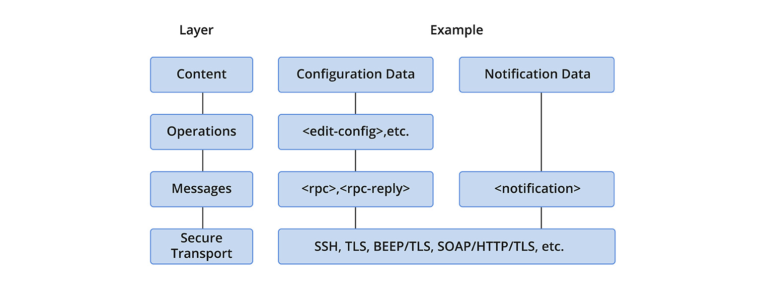 Netconf Can Be Theoretically Divided Into Four Strata Consisting Of The Secure Transport