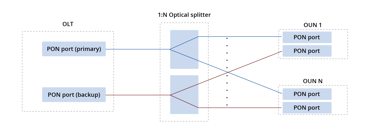 What is PON Protection Switching