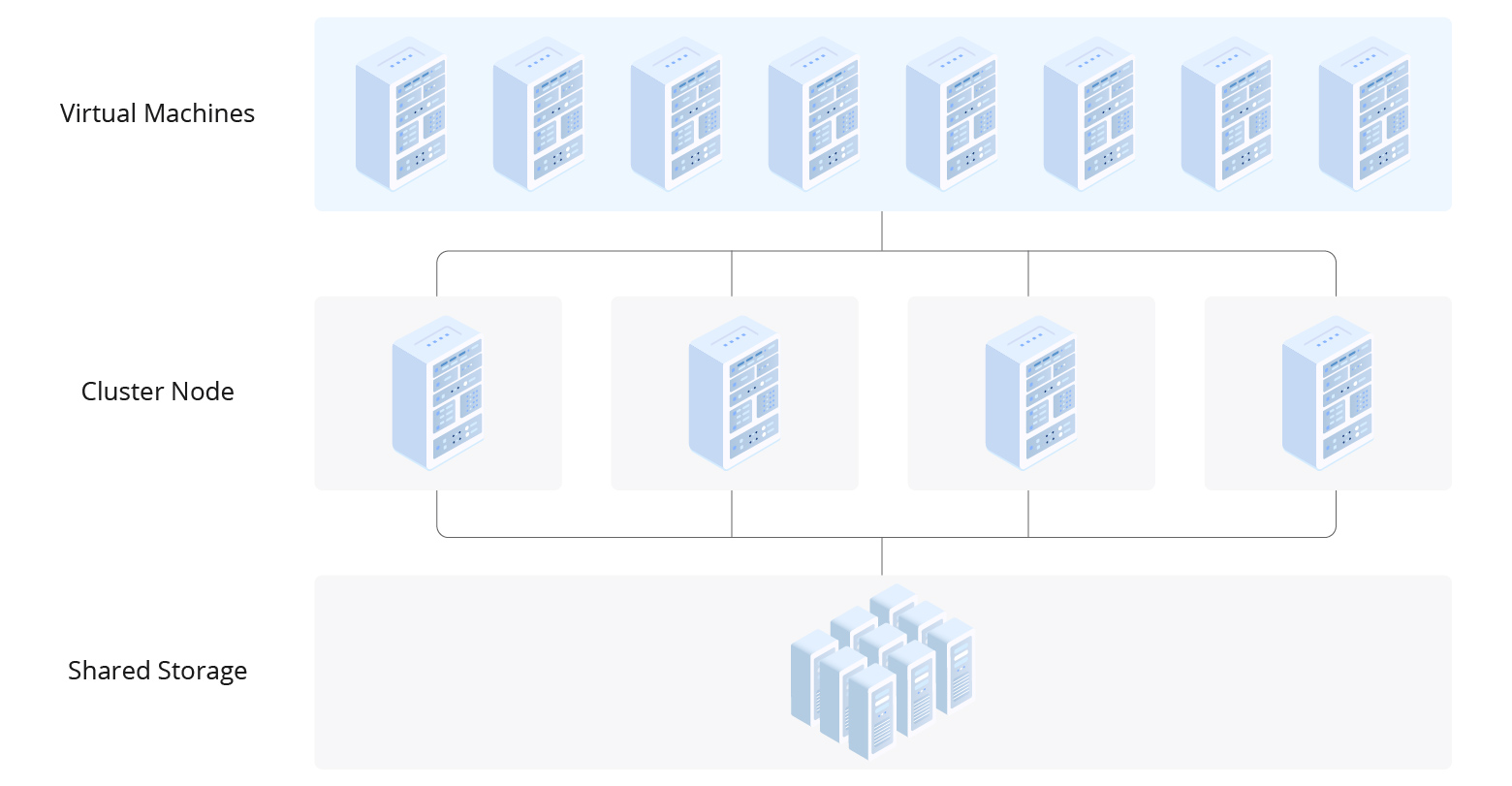 Types of Server Clusters