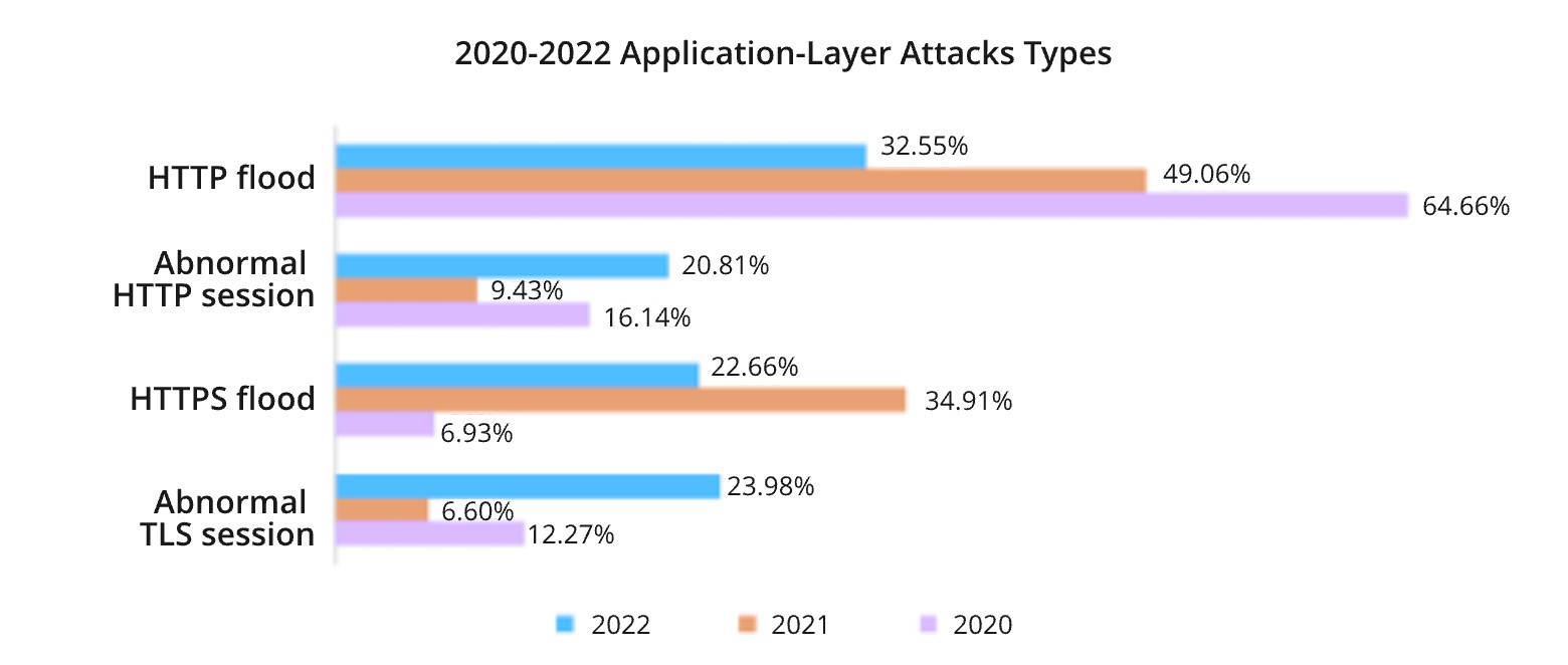 The ongoing evolution of network-layer CC attacks presents a growing ...