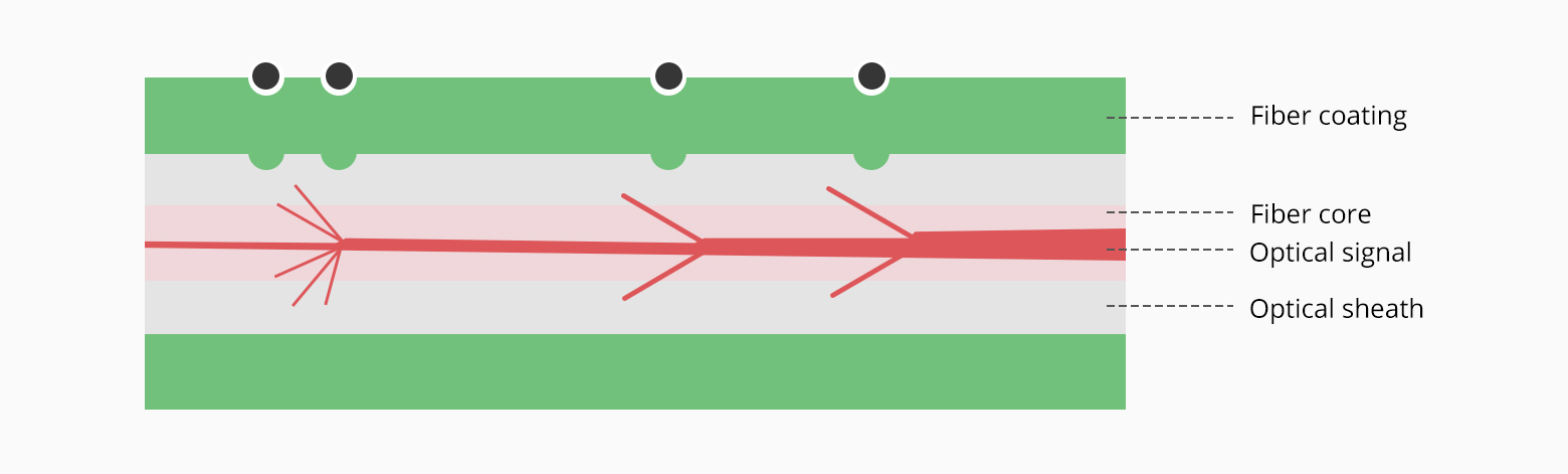 How Is Macro-bend Induced?