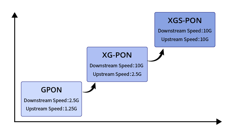 GPON vs. XG PON vs. XGS PON: Which PON Technology Is Right for Your Network?