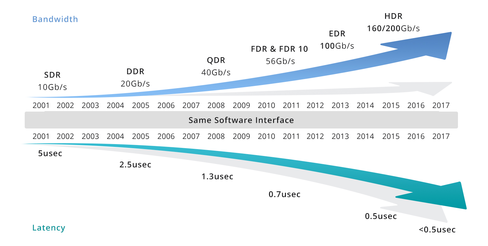 InfiniBand: Revolutionizing High Performance Networking
