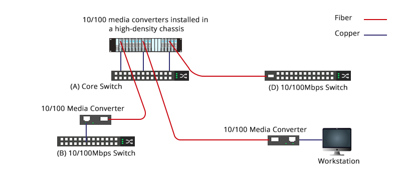 What Are Copper to Fiber Converter Applications?