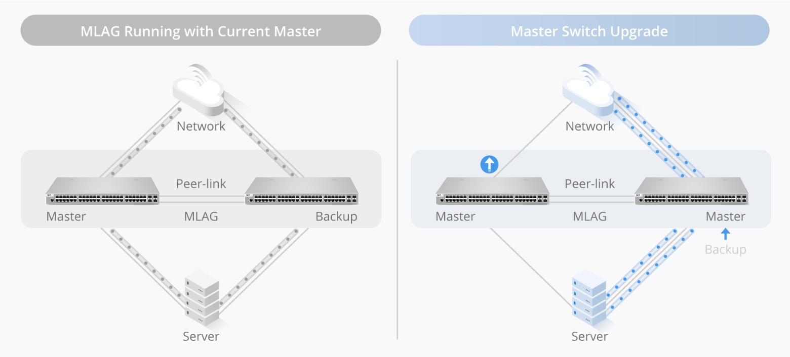 How PicOS® Switches Drive Reliable Storage Performance in iSCSI SAN ...