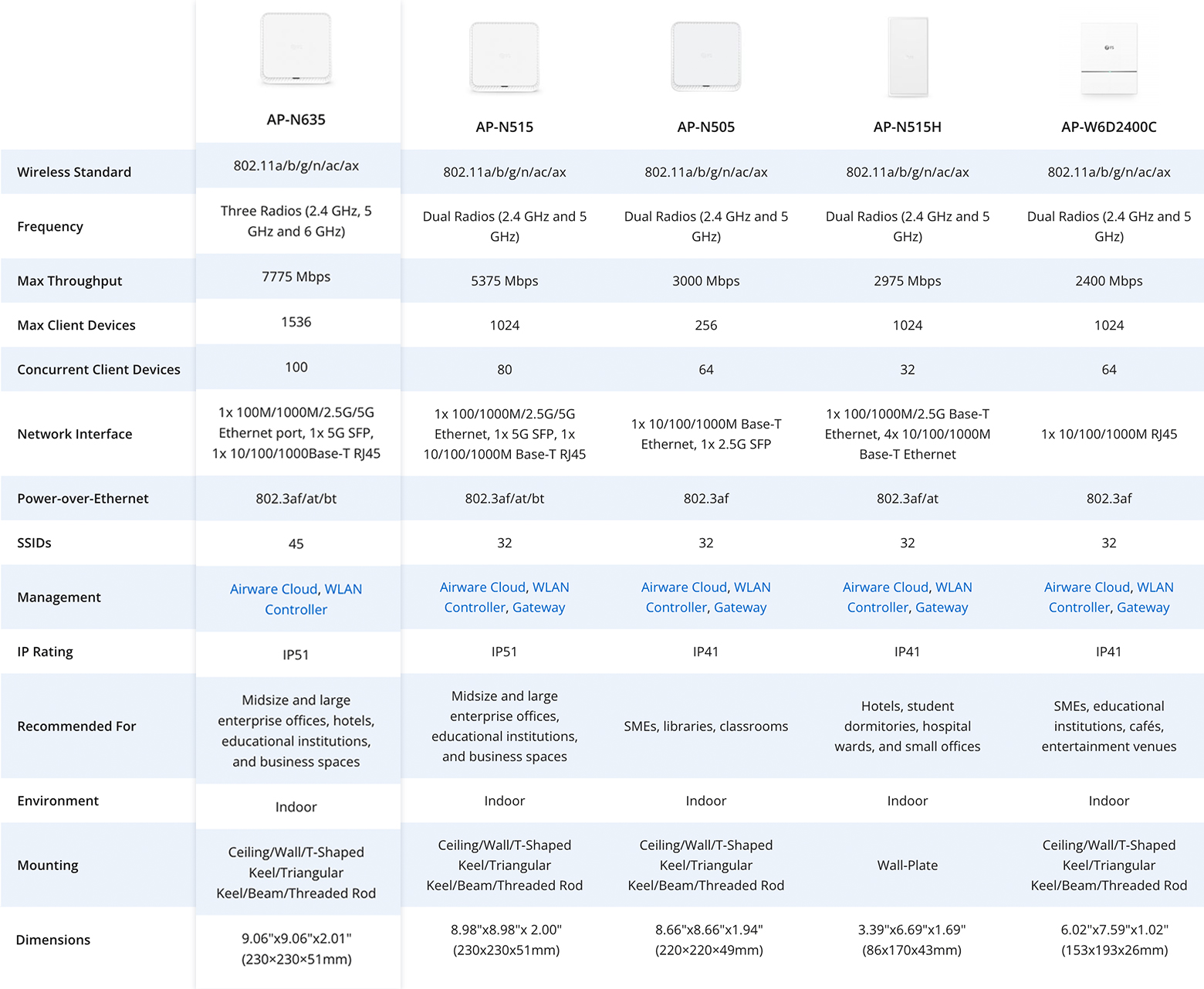 Maximize Flexibility and Control with FS Cloud-Managed Wi-Fi 6E Access ...