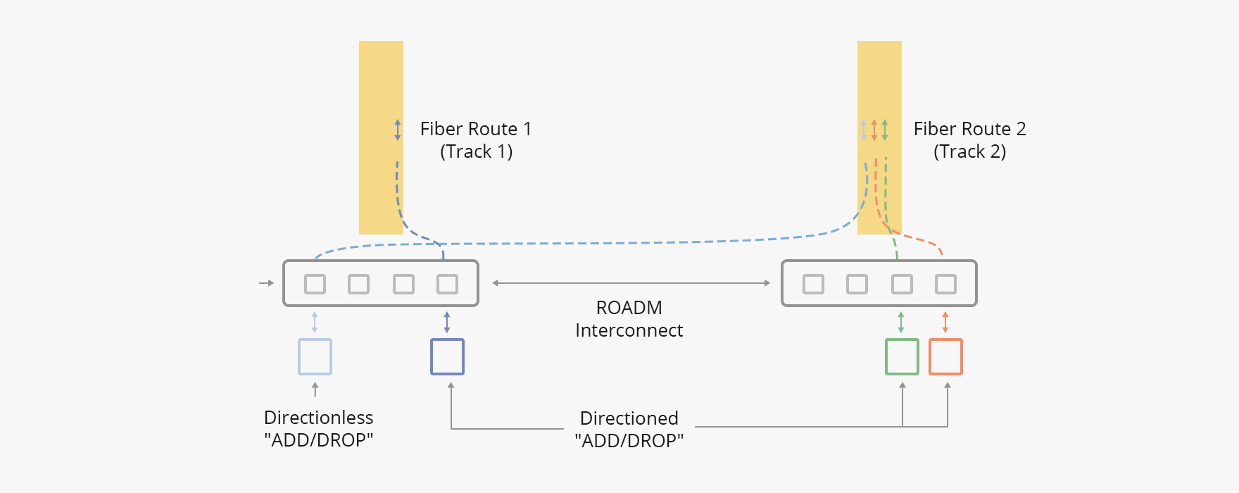 What Is The Next Generation ROADM?