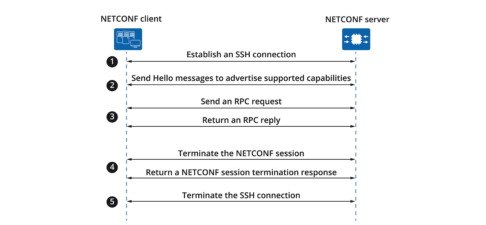 The process of establishing and terminating a NETCONF session is as follows: