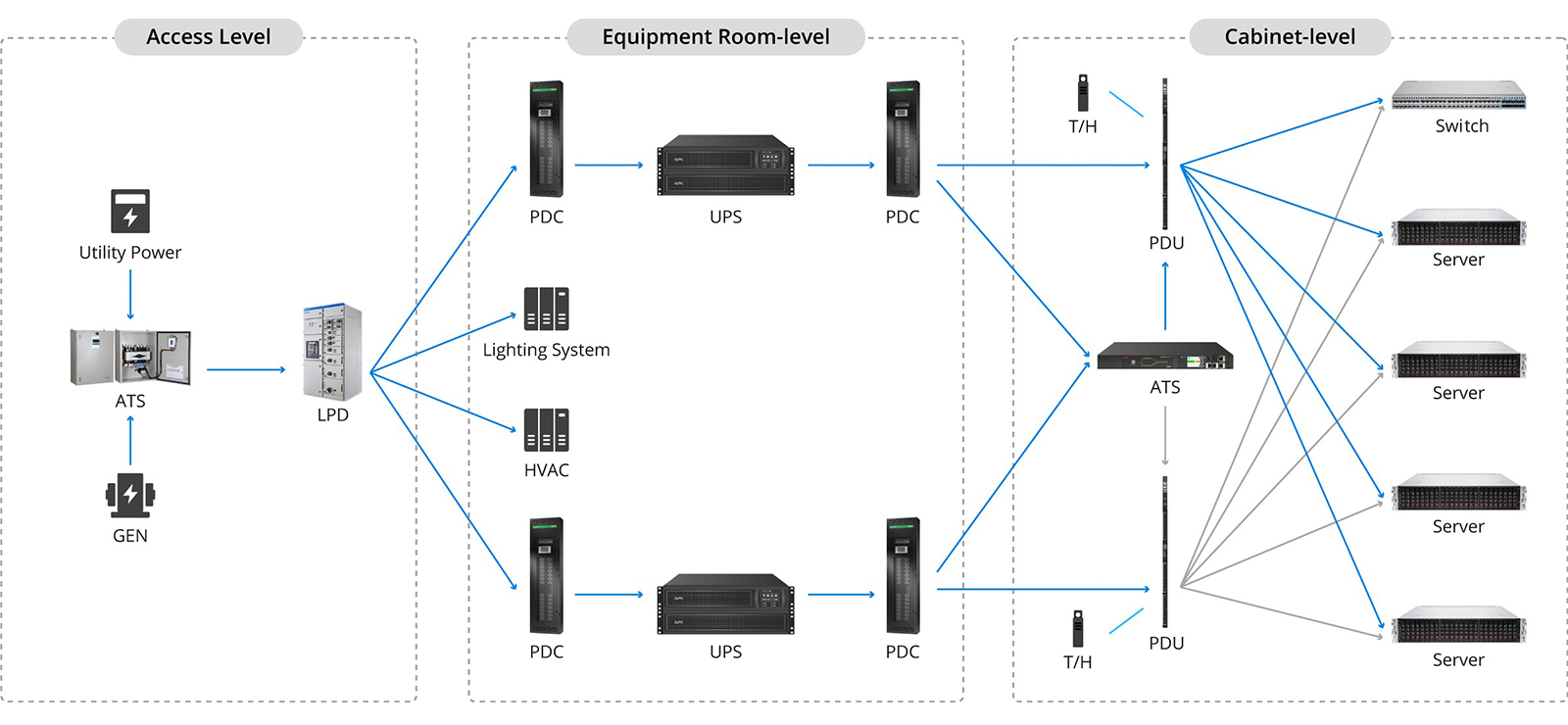 FS Scalable Power Solution for Data Center Power Distribution System