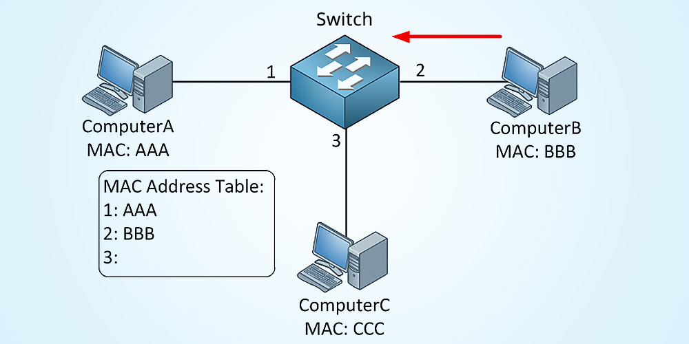 Switch Mac Address: What’s It and How Does It Work?