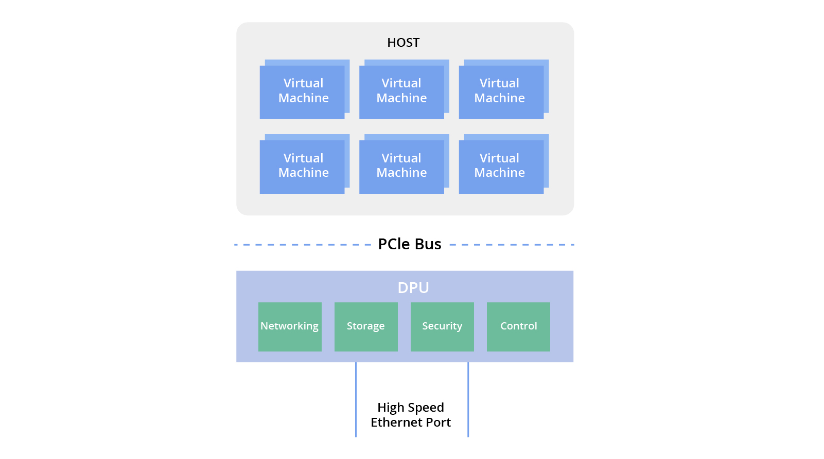 Advancements in DPU Technology: Empowering Future Innovations