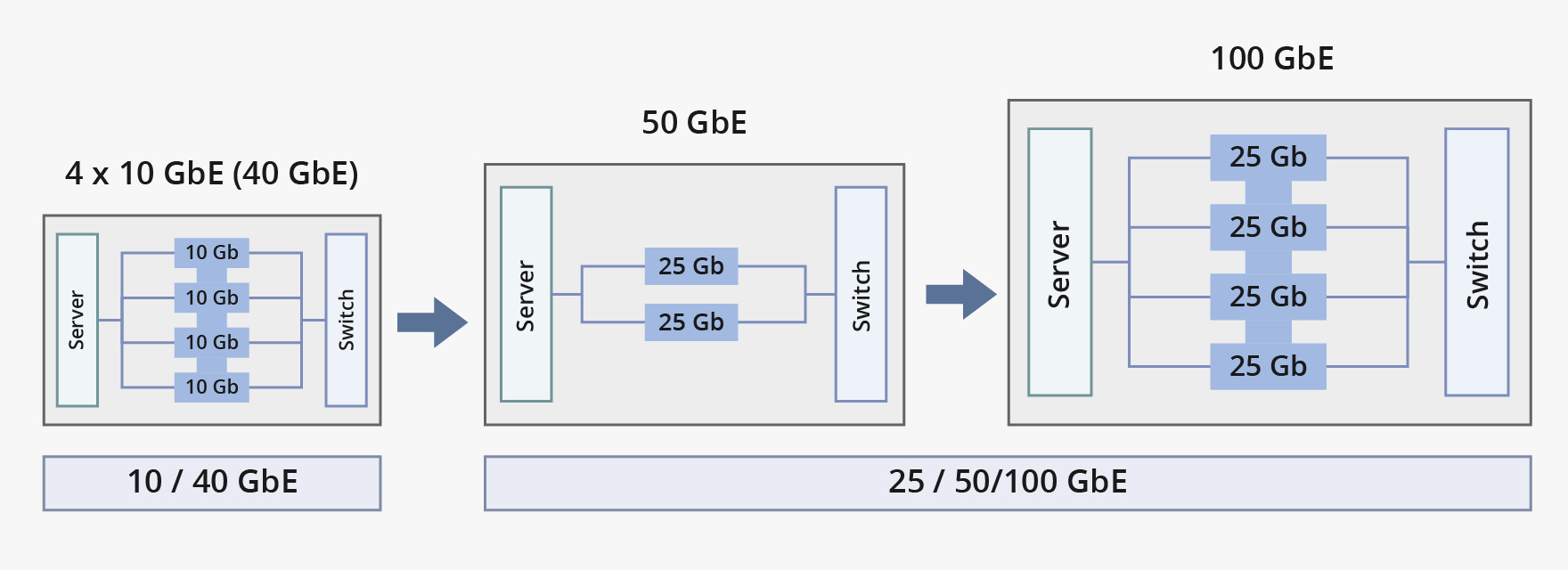 25G/50G/100G Ethernet: Upgrade Paths for Modern Networks