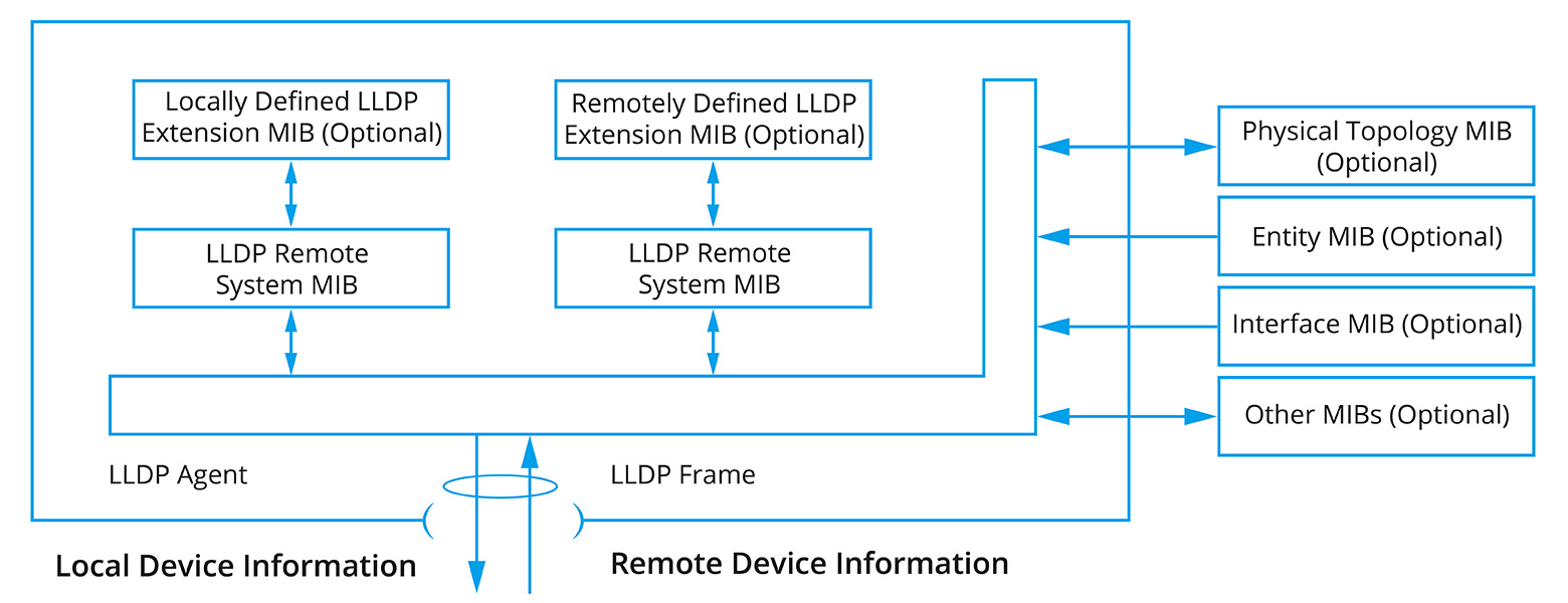 Optimizing Data Center Operations with LLDP for Enhanced Network ...