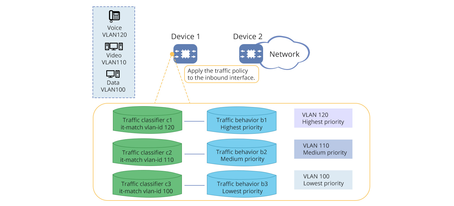 The following configuration steps are required: