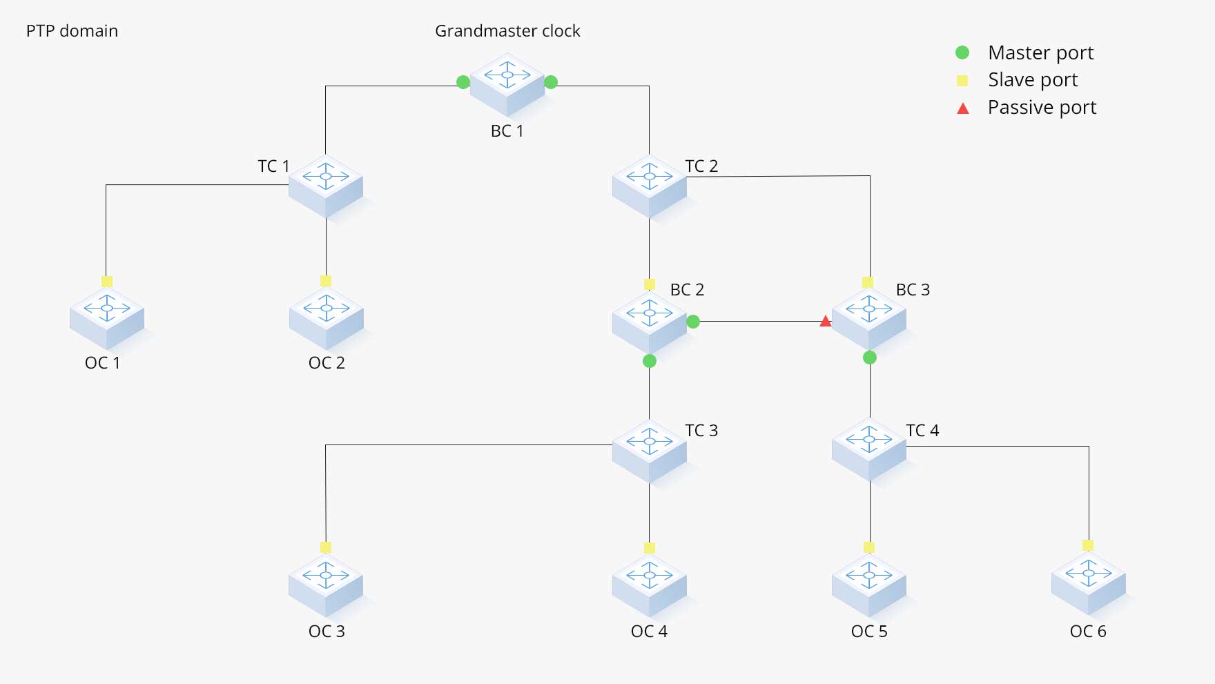 PTP in Industrial Media Converters and Its Value for Network ...