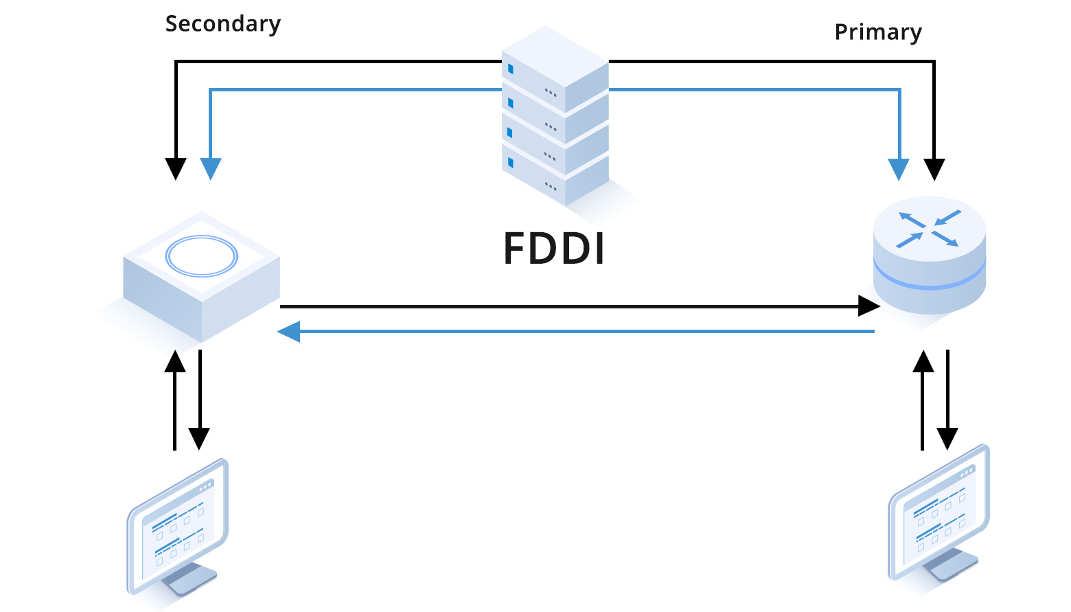 Features of FDDI