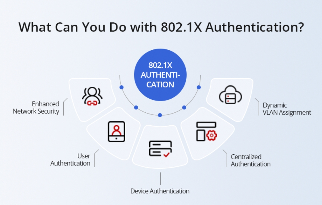 802.1X Authentication: A Port-based Network Access Control Protocol
