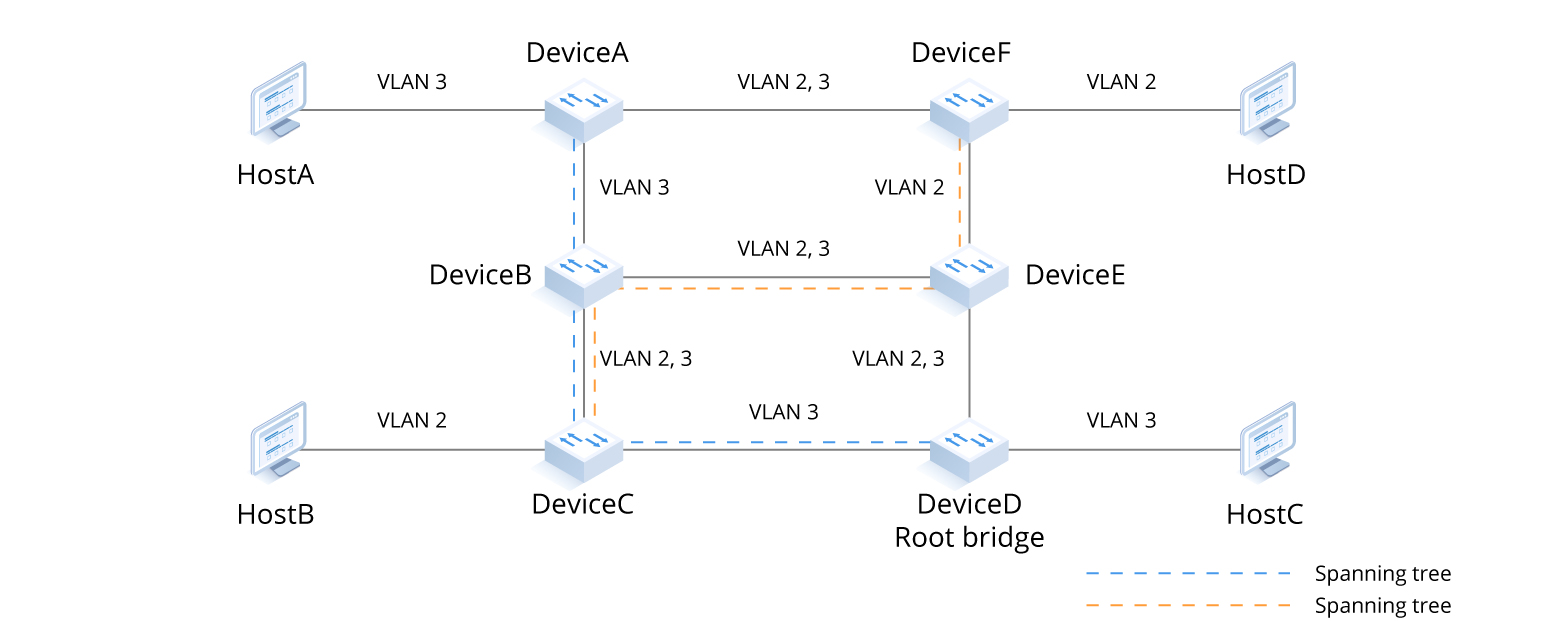 STP vs RSTP vs MSTP: What Is the Difference?
