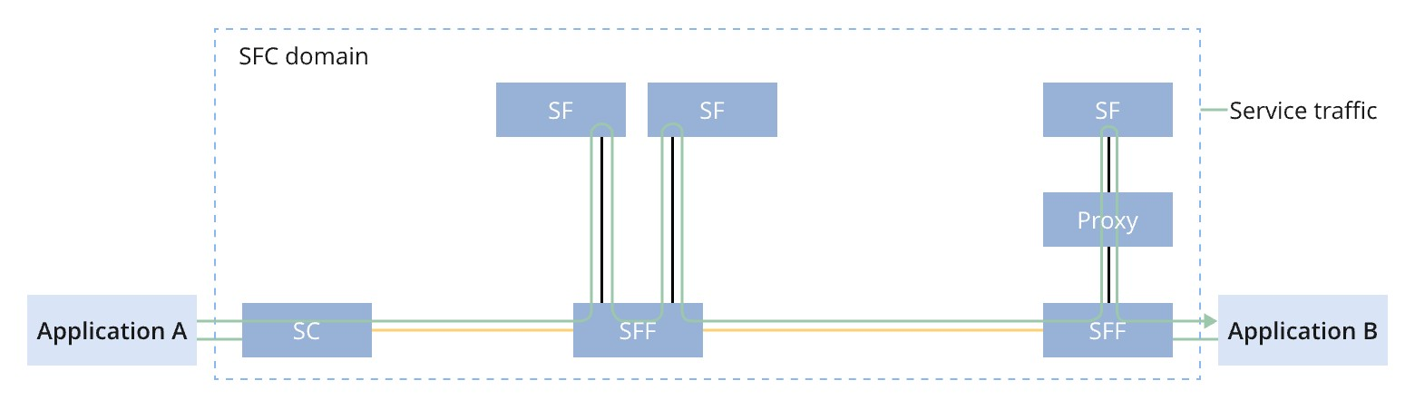SFC Implementation
