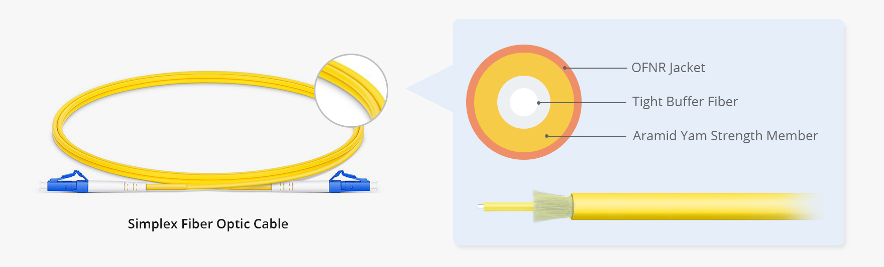 Advantages and Limitations of Simplex Fiber