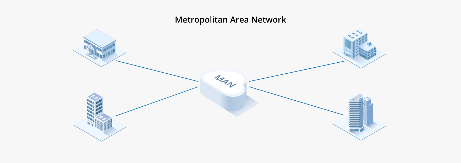 LAN vs MAN vs WAN: What’s the Difference?