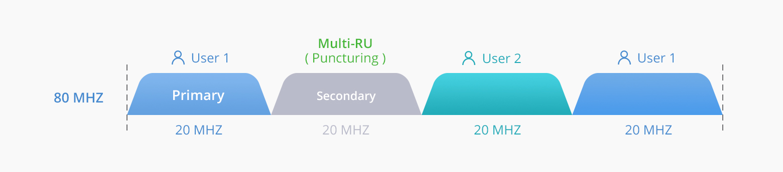 Multi-RUs: The Key to Superior Wi-Fi 7 Performance